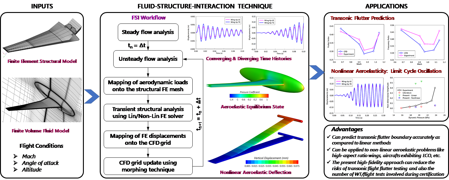 FLUID-STRUCTURE-INTERACTION TECHNIQUE FOR AEROELASTIC STUDIES - CSIR - NAL FLUID-STRUCTURE-INTERACTION TECHNIQUE FOR AEROELASTIC STUDIES - CSIR - NAL